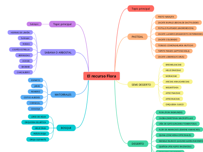 El recurso Flora - Mind Map